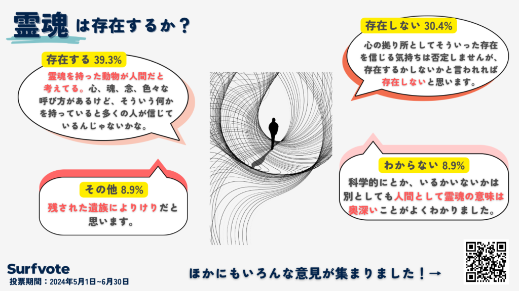 【霊魂は存在する？】Surfvoteで意見を募集しました | Polimill株式会社